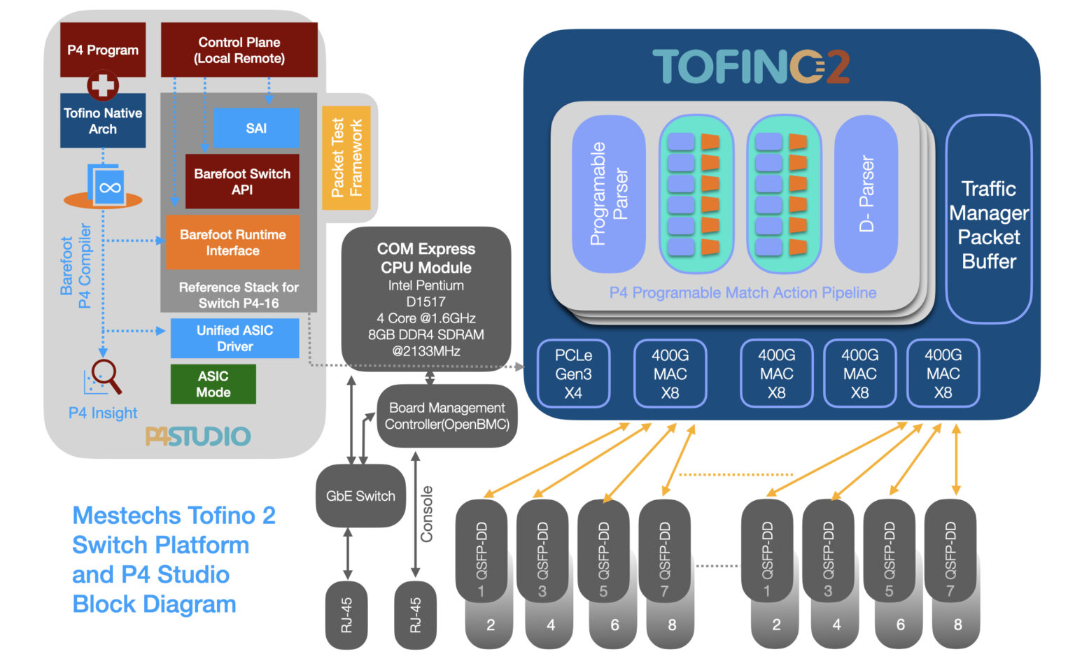 Mestechs Tofino 2 Switch Platform - Mestechs